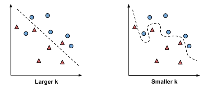 Lazy Learning - Classification Using Nearest Neighbors - Jiayi's Blog